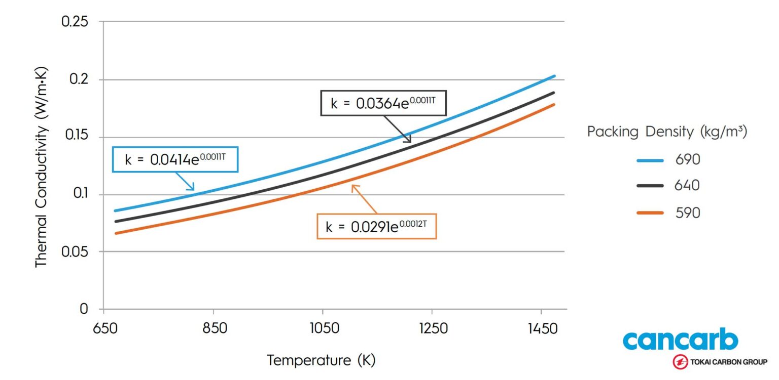 High Temperature Insulation – Cancarb Limited